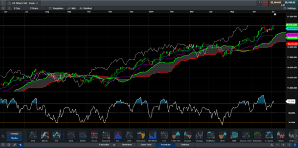 CMC Markets – 外汇交易信号